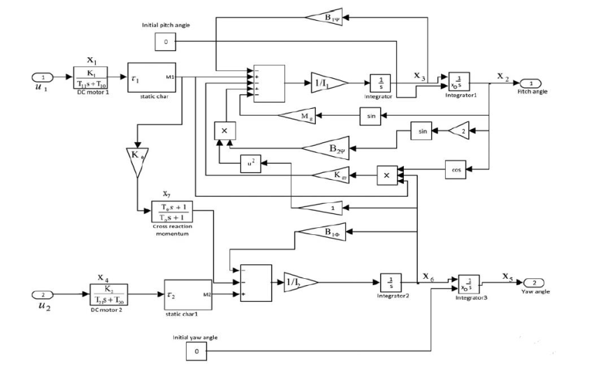 Nonlinear Simulink model of TRAS