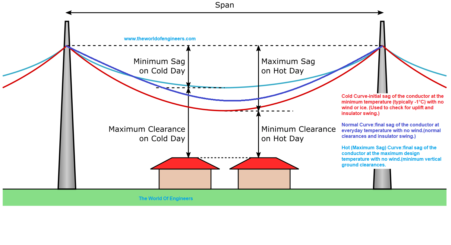 Sag templates & Curves - The World of Engineers