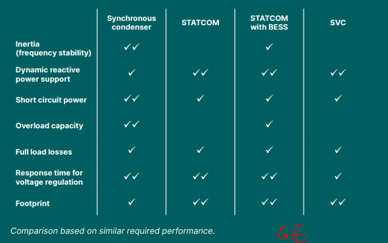 Synchronous Condenser, STATCOM, STATCOM with BESS, and SVC - The World ...